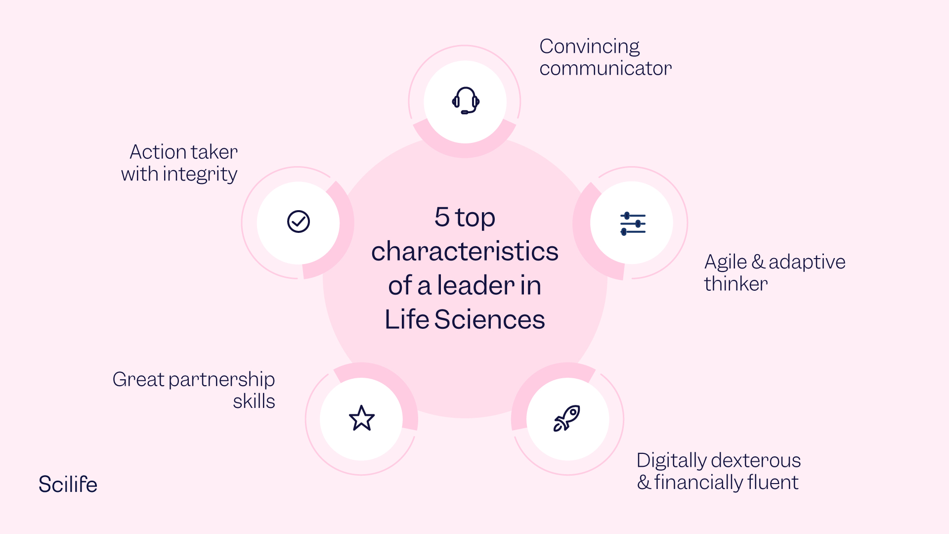 5 top characteristics of a good leader in life sciences | Scilife